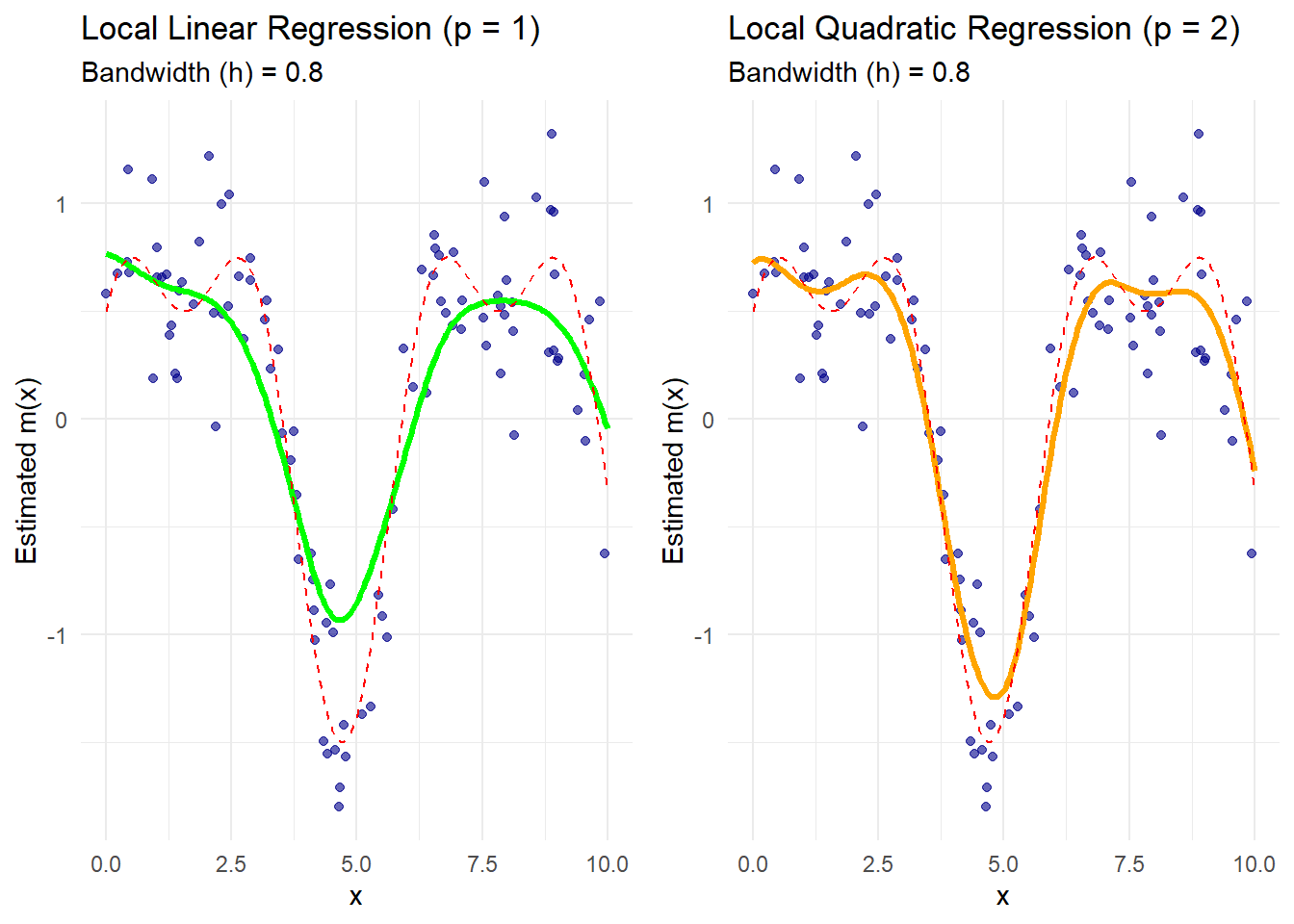 104 Local Polynomial Regression A Guide On Data Analysis 1183
